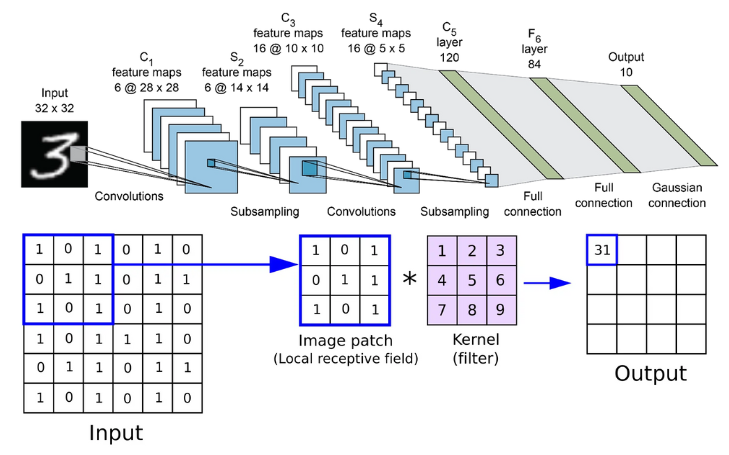 Convolutional Neural Networks 1998 2023 Overview Superannotate